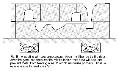 Sandcasting Process